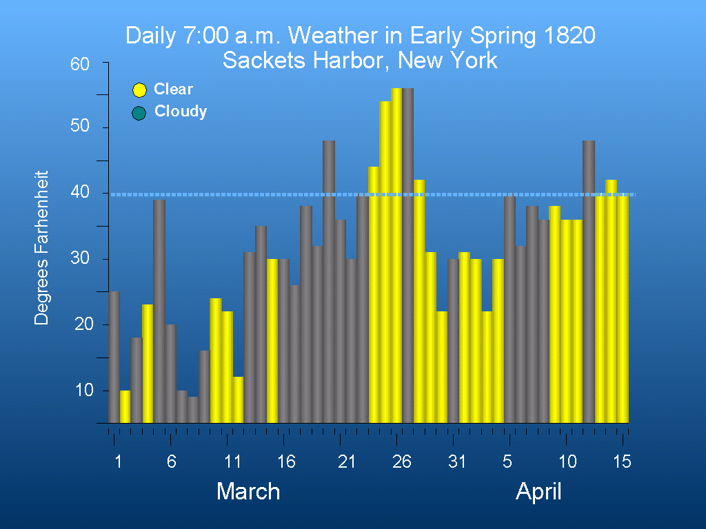 Oh, How Lovely Was the Morning: Sun: 26, March 1820 – Learning the date ...